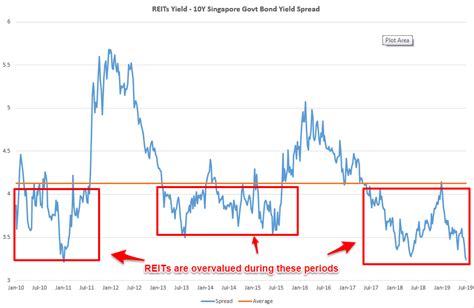 REITs Investing For Retirement Why You Can Still Suffer Massive Loss SGMoneyMatters