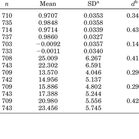 Sex Differences In Study Variables The Total Sample Download Table