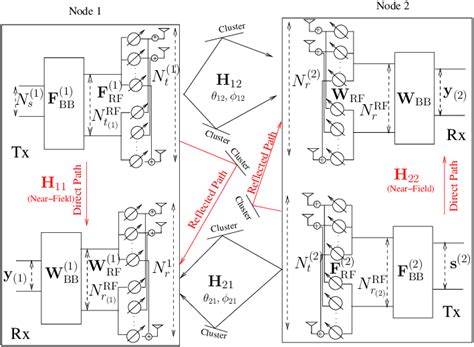 full duplex with hybrid beamforming in mmwave communications