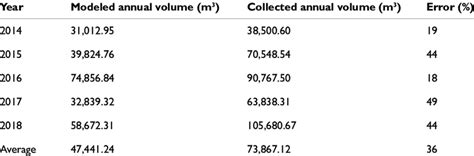 Comparison Between Leachate Flow Rate Quantified At Ctr Sg And