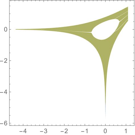 Plotting A Parameteric Function Mathematica Stack Exchange