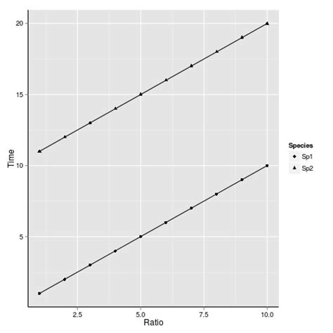 R Change Ggplot Legends Stack Overflow