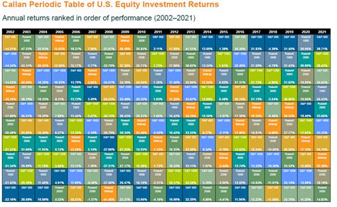 What History Can Teach Us About Asset Class Diversification In 4 Charts
