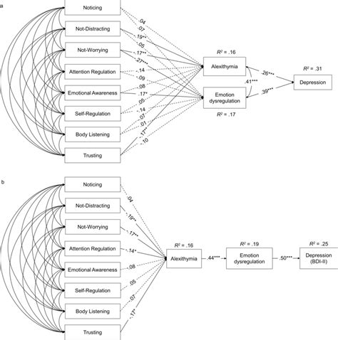 Standardized Coefficients Of The Hypothesized Structural Equation