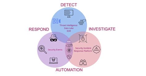 Tackling Cyber Threats With Automation Inside Salesforces Cutting Edge Security Strategy Tackling Cyber Threats With Automation Inside Salesforces Cutting Edge Security Strategy