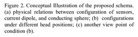 Illustration Of A Meg Sensor Configuration B The Inside Of The Download Scientific Diagram
