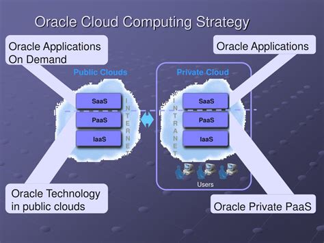 Ppt Oracle Cloud Computing Strategy Powerpoint Presentation Free Download Id 1569797