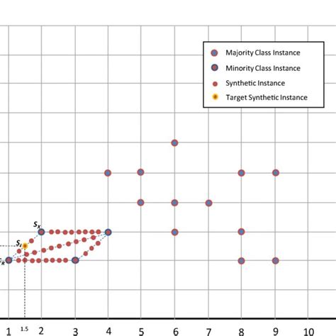 Smotes Synthetic Instance Generation Download Scientific Diagram