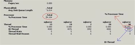 How To Find Out How Much CPU A SQL Server Process Is Really Using