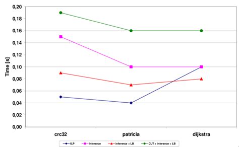 algorithm runtimes on the easiest benchmarks download scientific diagram