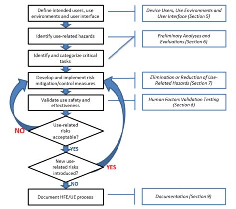 usability engineering and human factors testing for devices medical