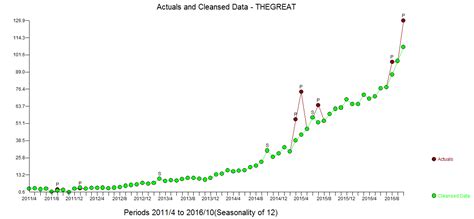 Arima Problem Of Extremly Increasing Partial Autocorrelations In Time Series Data Cross