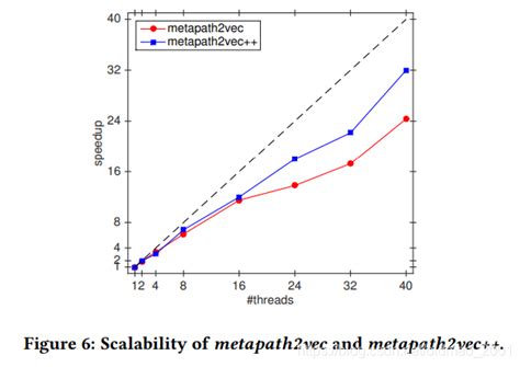 深度之眼paper带读笔记gnn04metapath2vechomogeneous Network Embedding Csdn博客