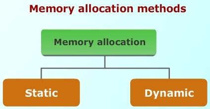 Memory Allocation Functions CSE Study Material