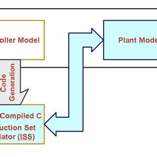 Software In The Loop Testing Download Scientific Diagram