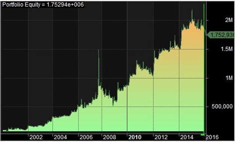 download anti martingale trading system for amibroker afl