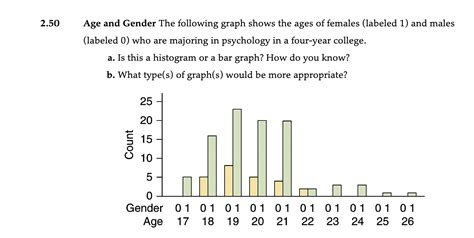 Solved 2 50 Age And Gender The Following Graph Shows The Chegg Com