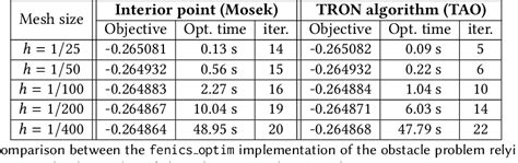 table 1 from automating the formulation and resolution of convex