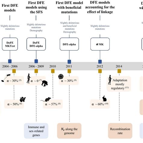 Timeline Presenting The State Of The Art Population Genetic Methods To