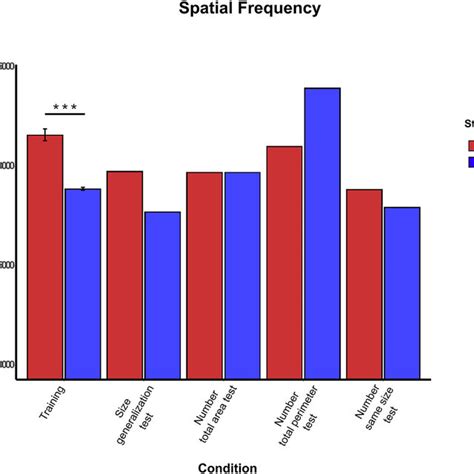 Spatial Frequency Analysis Of The Training And Test Stimuli Download Scientific Diagram