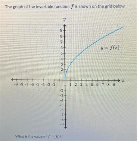 Problem The Graph Of The Invertible Function F Is Shown On The Grid Below A Coordinate