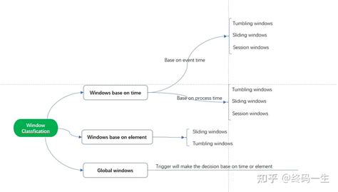 Flink 核心理论 Windows 知乎