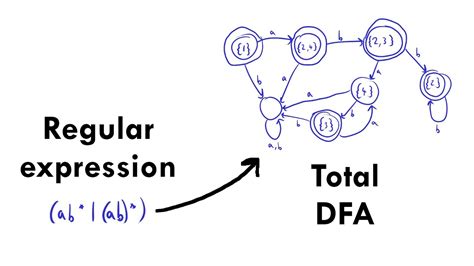 Converting A Regular Expression To A Total Dfa Toc Youtube