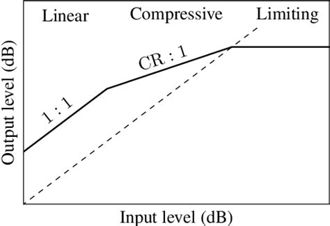 Figure 2 From Modeling The Effects Of Dynamic Range Compression On