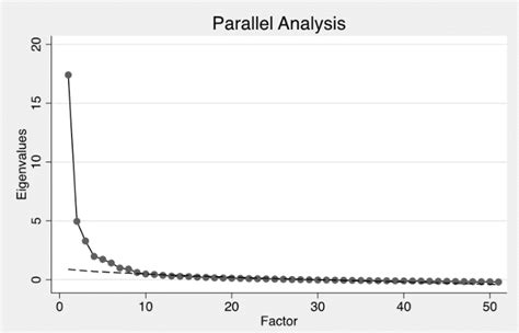 Parallel Analysis Shows 8 Factor Structure Note Factor Analysis