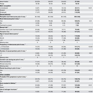 Selected Demographic Sex Behavioral And Other Risk Factors Among Men Download Table