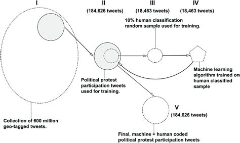 overview of the process of classifying tweets into each of the 4 forms