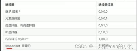学习css三天 csdn博客