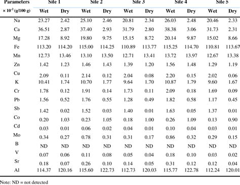 Levels Of Trace Elements In Sediment Samples In Wet Season And Dry Season Download Table