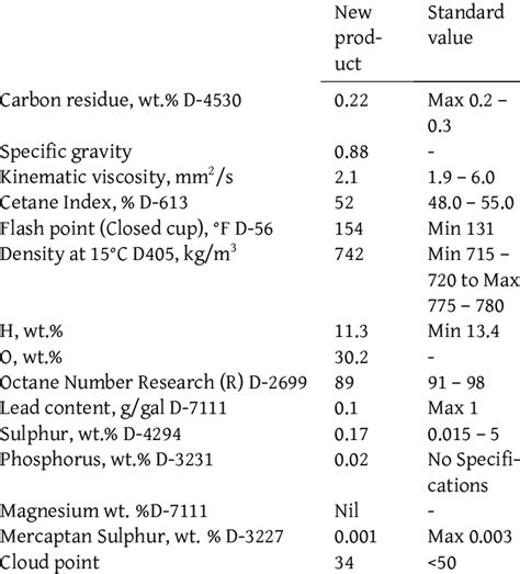 Comparison Of Product Properties And The Standard ASTM Specifi Cation Download Scientific