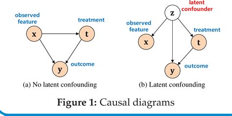 Figure 1 From Estimation Of Individual Treatment Effect In Latent