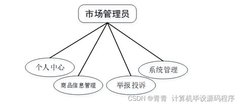 计算机毕业设计springboot农贸市场管理系统a0nu69【附源码 数据库 部署 lw】 农贸市场批发管理系统uml csdn博客