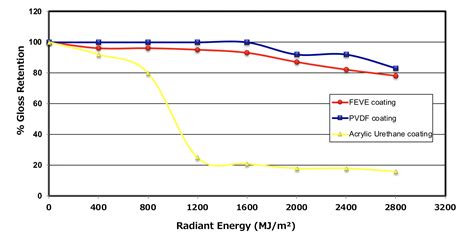 Solvent Based Resins Lumiflon Feve Resins