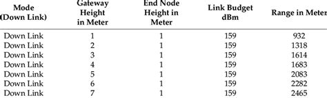 Range And Link Budget At Node Sensitivity 124 Dbm Download