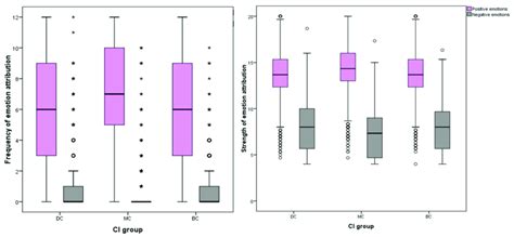 Box Plot Showing Significant Differences Between Positive And Negative