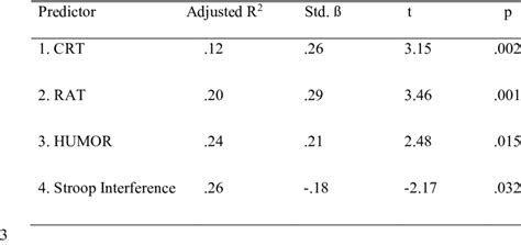 stepwise multiple regression analysis on fluency 2 download