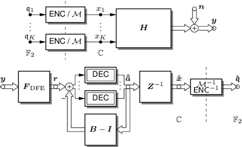 Figure 1 From Multilevel Codes In Lattice Reduction Aided Decision