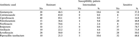 Antibiotic Resistance Pattern Of Esbl Producers N 47 Download Scientific Diagram