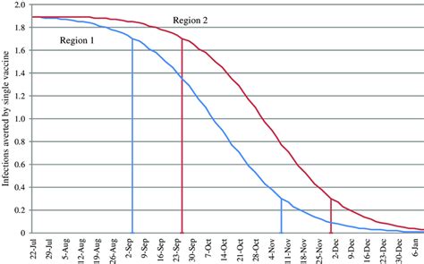 Critical Periods For Two Regions With Epidemics Starting At Different
