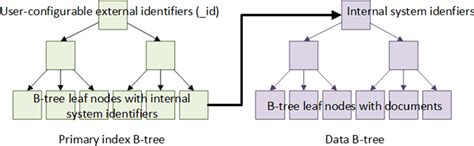 MongoDB B Tree Usage For Primary Key Download Scientific Diagram
