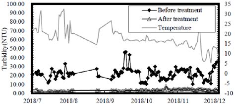 Comparison Of Ntu Before And After Treatment Download Scientific Diagram