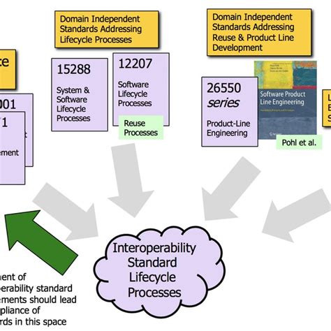 interoperable product development lifecycle integration concepts