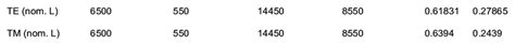 9 Shows The Propagation Of Te Modes In A Sensor Waveguide When The