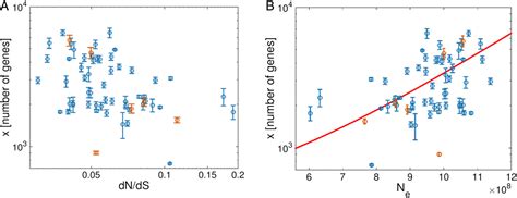 Figure 2 From Theory Of Prokaryotic Genome Evolution Semantic Scholar