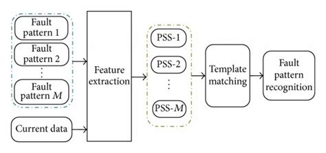 Framework Of The Fault Pattern Recognition Download Scientific Diagram