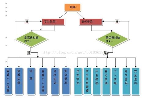 学生学籍管理系统 Csdn博客